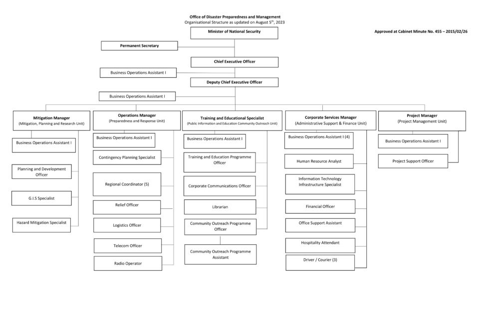 About us - ODPM